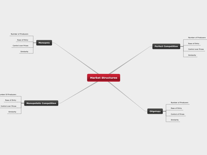 Market Structures - Mind Map